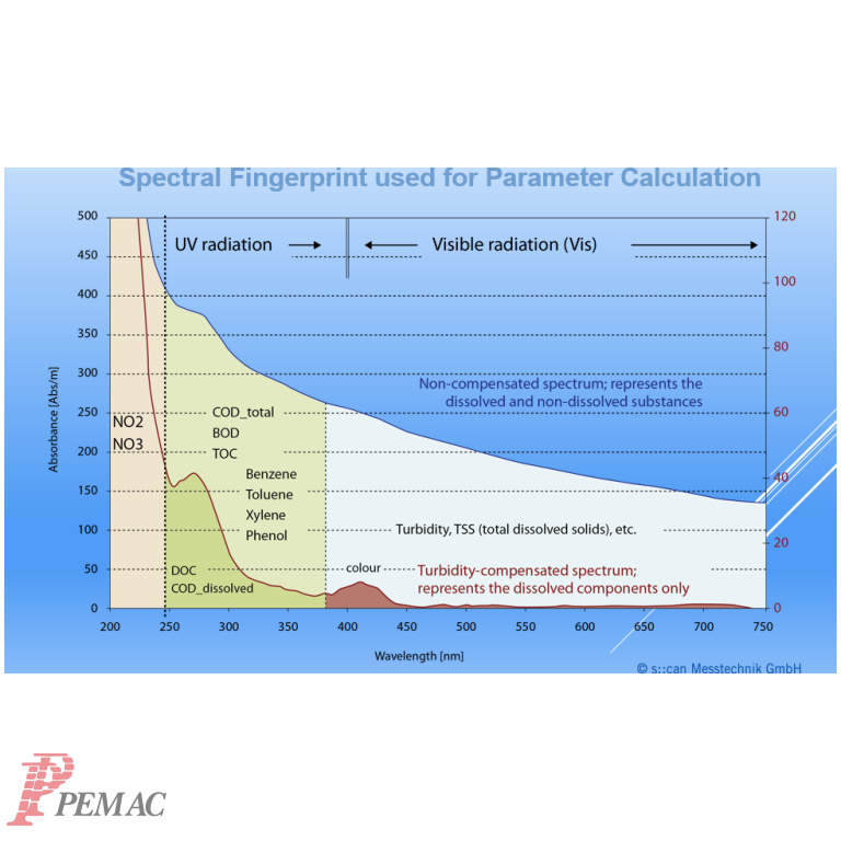UV-VIS spektrometer for online vannanalyse, spectro::lyser Titan | PEMAC